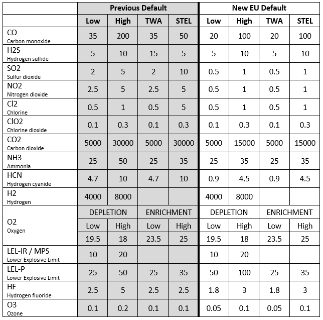 New Default Gas Threshold Levels for Blackline Live Europe Domain